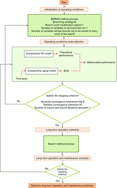 Optimization Algorithm Of Aging Based Optimal Scheduling Download Scientific Diagram