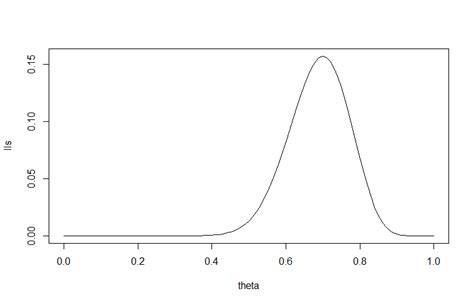 r plotting the likelihood of a bernoulli distribution cross validated