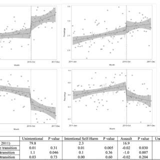 Effects Of The Transition To ICD CM On Traumatic Injury Related Download Scientific Diagram