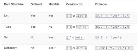 Comparing Performance Of Lists Tuples And Dictionaries In Python