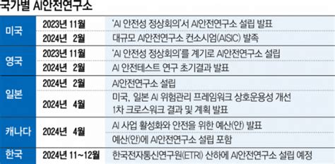 국내 Ai 안전연구소 출범 임박
