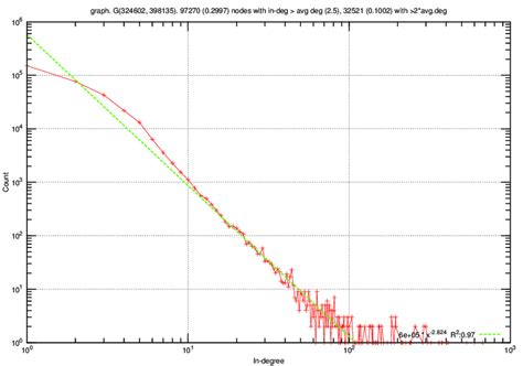 Wordnet Degree Distribution Ignoring Direction With Fitted Power Law
