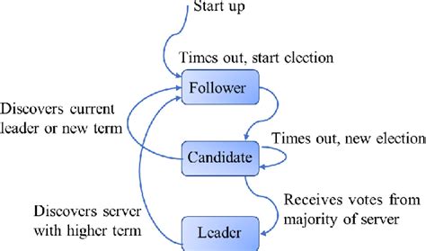 Figure 2 From A Network Elastic Scalable Blockchain For Privacy Preserving Federated Learning In