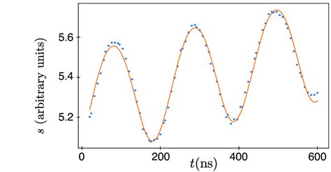 Typical Result Of An Average Signal Measurement Sequence Using The