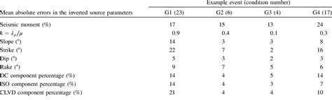 Table 4 From Mit Open Access Articles Full Waveform Based Microseismic