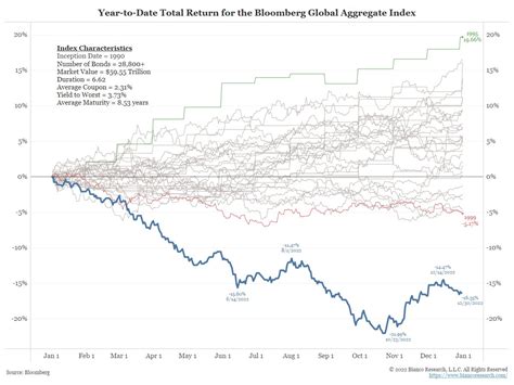 The Final Results For A Year Unlike Any Other In The Bond Market Thread From Jim Bianco