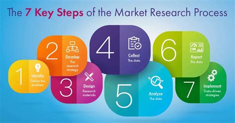 Managementandbusiness The 7 Key Steps Of The Market Research Process