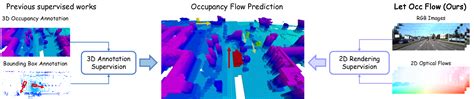 Let Occ Flow Self Supervised 3d Occupancy Flow Prediction Ai