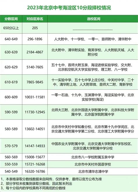 2024北京中考各分数段都能报考哪些高中校 北京中考网 北达中考复读学校