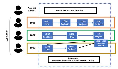 Tips And Best Practices For Organizing Your Databricks Workspace Beyond The Horizon