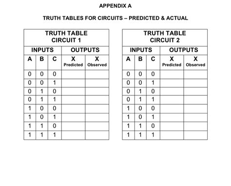 Solved Appendix Atruth Tables For Circuits ﻿predicted And