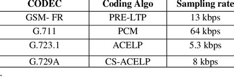 Characteristics Of VoIP Codecs Download Scientific Diagram