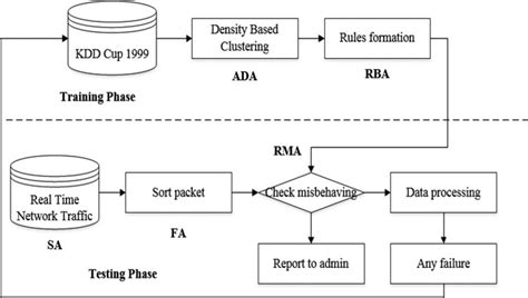 Figure Flow Of The Proposed Multi Agent Based Intrusion Detection Download Scientific Diagram