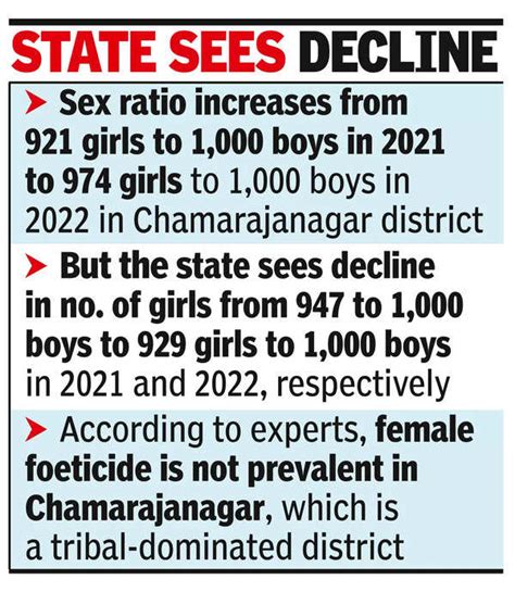 Cnagar Dist Bucks Trend Posts Highest Growth Rate In Sex Ratio Mysuru News Times Of India