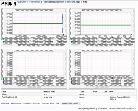 Rrdtool Text In Munin Graphs Corrupted Server Fault
