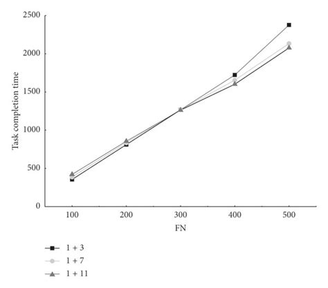 Task Completion Time Under Different Cluster Sizes Download Scientific Diagram
