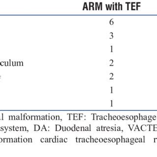 Comparison Of Associated Anomalies Between Two Types Download Scientific Diagram