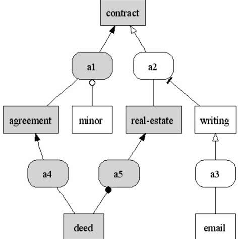 An Example Graphviz Argument Structure Generated From Lkif Rules