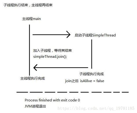 Java主线程结束和子线程结束之间的关系当主线程结束时子线程是否结束 Csdn博客