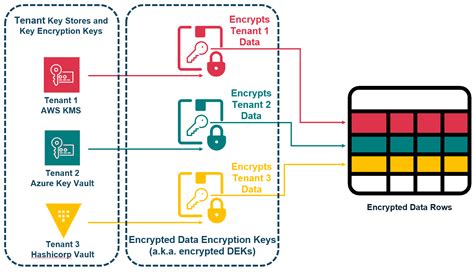 Data Residency Compliance Using Baffle And Byok Baffle
