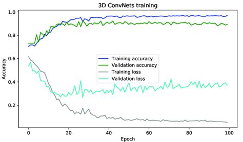 Result Training For 3d Convnets Download Scientific Diagram