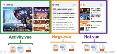 Vue的简介vue 简介模板 Csdn博客