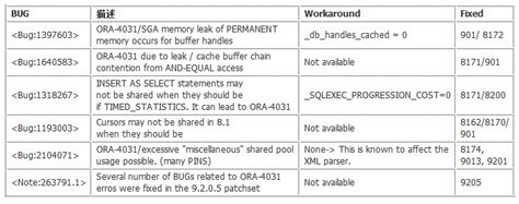 how to solve ora 04031 error programmer all