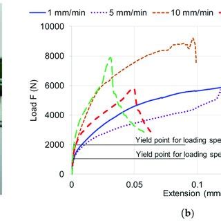 The Preliminary Test A Tensile Test B Characteristic Curves Of Download Scientific