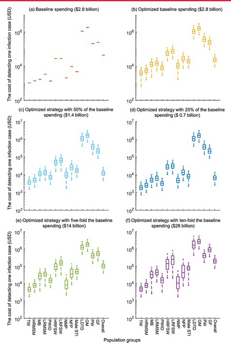 Figure 2 From Optimizing Health Resource Allocation For Improving Timely Hiv Diagnosis In China