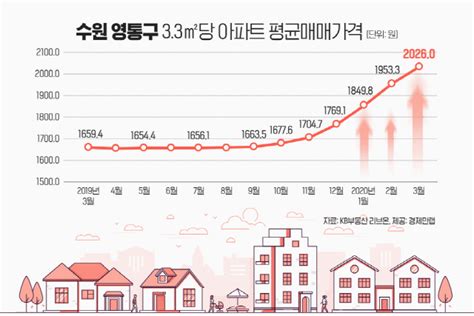 코로나19도 막지 못한 수원 영통구 집값33㎡ 당 2000만원 돌파 서울경제