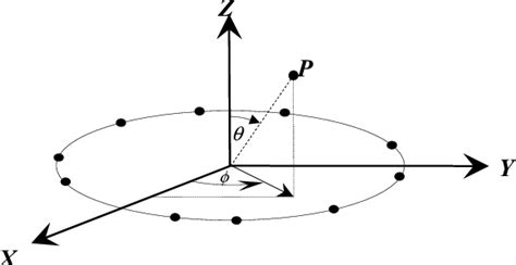 Figure 1 From Synthesis Of Circular Antenna Arrays For Reduction Of Side Lobe And First Null