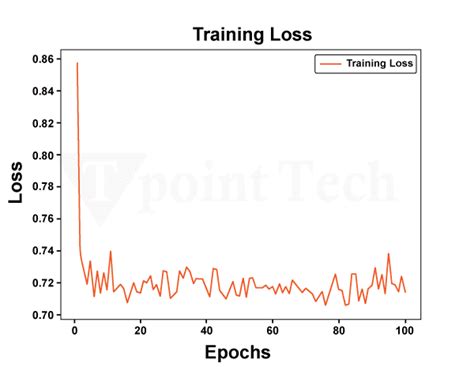 Vanishing And Exploding Gradient Problems In Deep Learning Tpoint Tech
