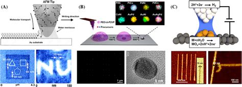 Scanning Probe Lithography A Schematic Representation Of Dpn ¹²⁰ Download Scientific Diagram