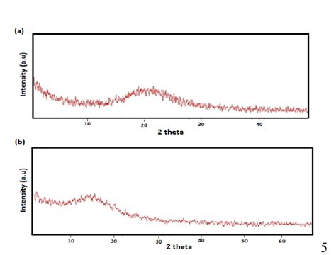 X Ray Diffraction Pattern Of A Silica B Linoleic Acid Grafted