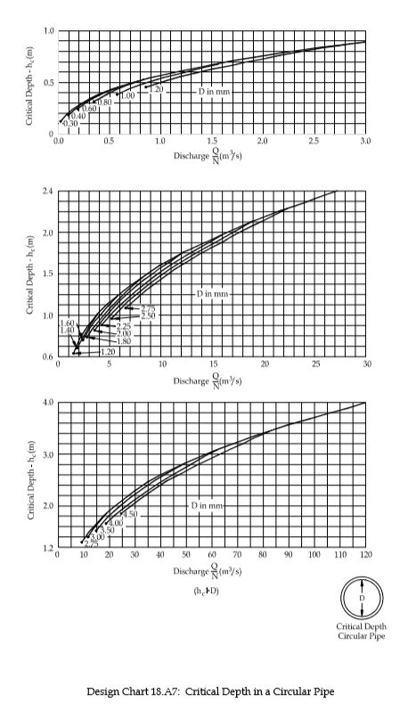 Graphs And Equations Used In Culvert Design Nomographs Part Full Flow