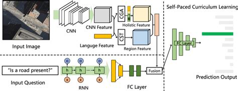 Main Architecture Of The Proposed Vqa Method 1 First Multi Modal Download Scientific Diagram
