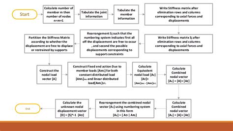 Modeling And Structural Analysis Of A Wing Fsi Ansysandmatlab Ppt
