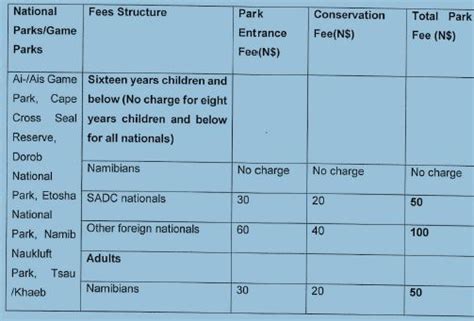 National Park Entrance Fee Adjusted After 16 Years Namibia Economist