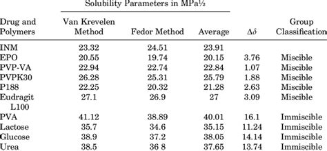 Solubility Parameter Of Drug And Polymers Download Scientific Diagram