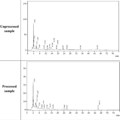 Lc Ms Chromatogram Of Datura Metel L Seeds Ethanol Extracts Before Download Scientific