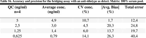 Figure 4 From Optimization Of A Pharmacokinetic Assay In A Bridging