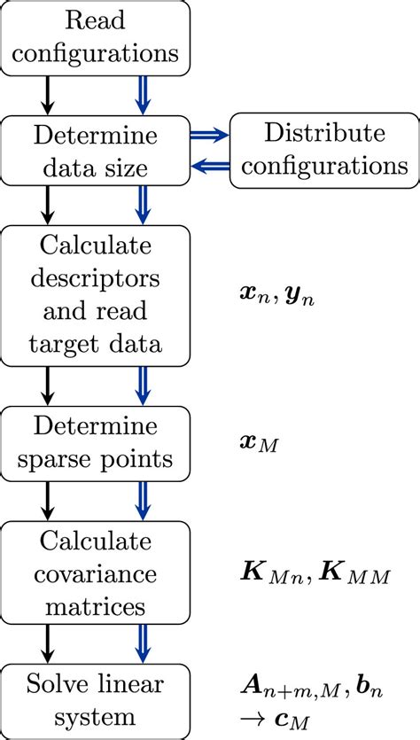 Schema Of Gapfit Using Serialthread Parallel Black Arrows And