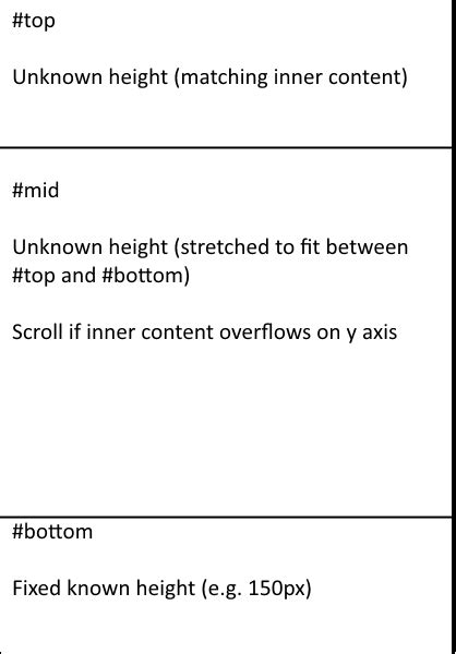 Html Vertical Alignment And Stretch Behavior Of 3 Divs 1 With Known Fixed Height 2 With
