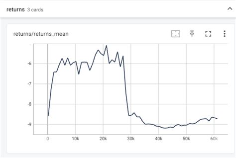 Sudden Drop In Return Issue PKU RL CORRO GitHub
