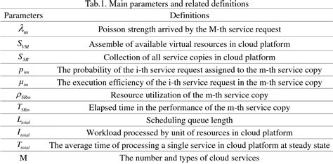 Table 1 From Cloud Computing System Scheduling Model Based On Bayesian