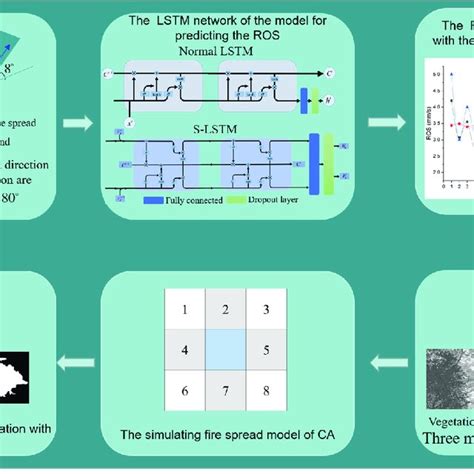 Flowchart For Simulating Forest Fire Spread Based On Ca With Lstm
