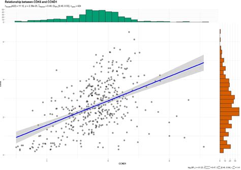 测序数据中的两个基因之间的相关性 哔哩哔哩