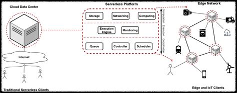 It 트랜드 최신 It 인프라 트렌드 서버리스serverless와 에지edge 컴퓨팅의 개념 특장점 연계 구성