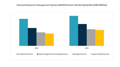 Demand Response Management System Market Size Share Trend Analysis By