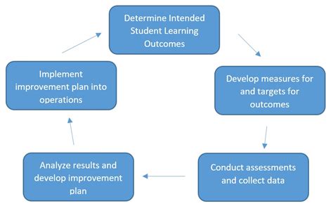 Course Assessment Glen Oaks Community College